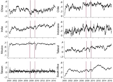 Dynamic Correlation Coefficients Between The Emerging And Us Stock Markets Download Scientific