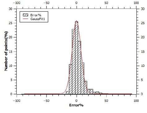 Histogram Of The Dnbr Data Points Download Scientific Diagram