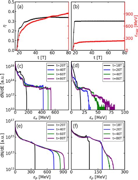 A And B Time Evolution Of Ece And Proton Cutoff Energy C And Download Scientific