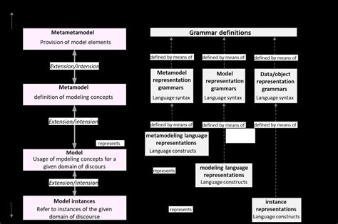 Language Hierarchy And Its Connections To The Model Hierarchy A I