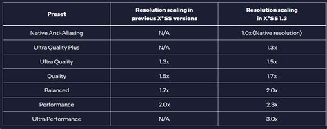 Intel Xess 13 Brings Next Gen Ai Powered Upscaling For 100 Games