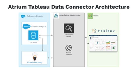 Atrium Tableau Data Connector Architecture Atrium