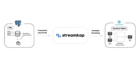 Streaming Postgresql To Snowflake With Snowpipe Streaming And Dynamic Tables For Lower Costs R