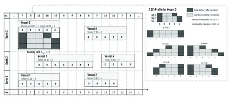 An Example Of The Berth Allocation And Qc Assignment Plan Based On A Qc