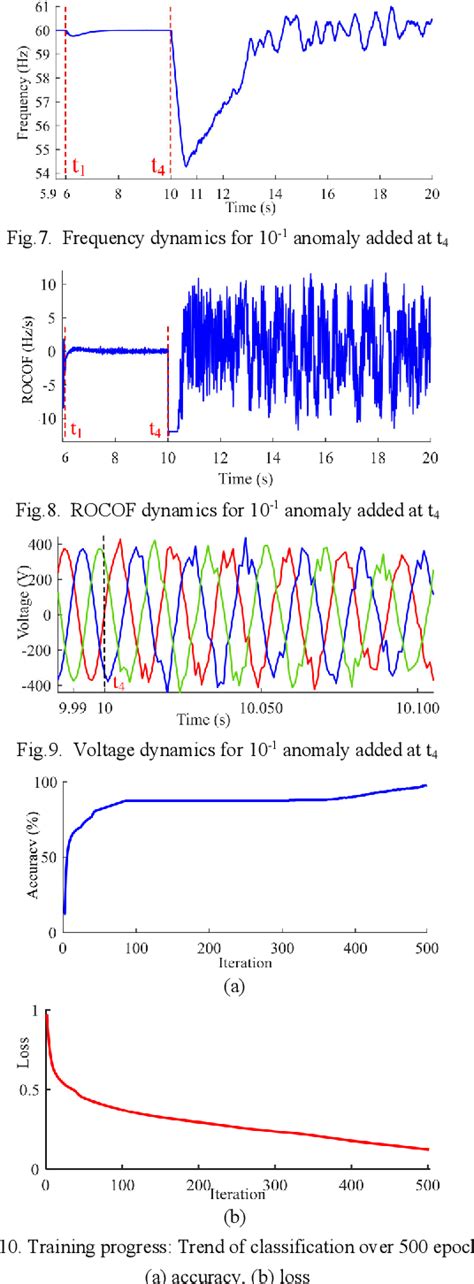 Figure 10 From Deep Learning Based Real Time Anomaly Detection For Power Electronics Dominated