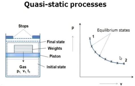 Quasistatic Processes Isaac S Science Blog