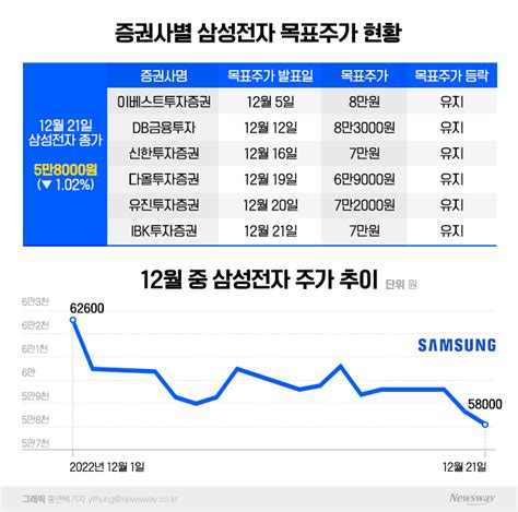 전망 안 좋다는데 하락 지속에도 삼성전자 목표주가 불변 뉴스웨이