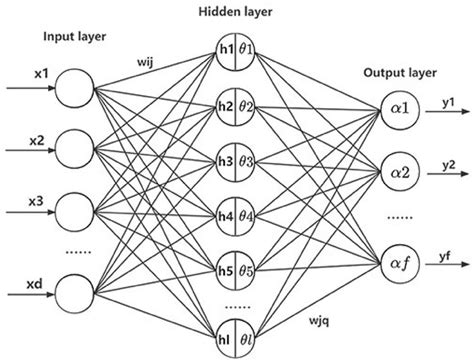 Basic Structure Diagram Of Bp Neural Network Download Scientific Diagram