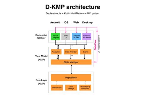 Sample Android Application With The Mvi Architecture Approach And