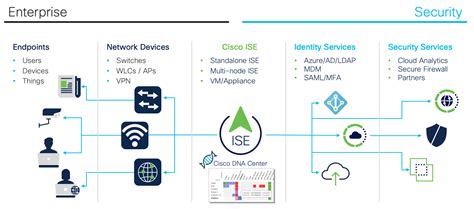 Ise High Level Design Hld Cisco Community