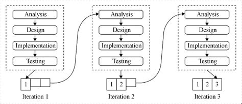 A Complete Guide To Iterative And Incremental Development Relia Software