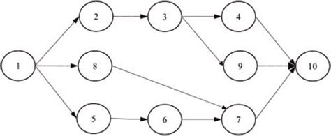 An Example Of A Dag Representing An Iot Workflow Download Scientific Diagram