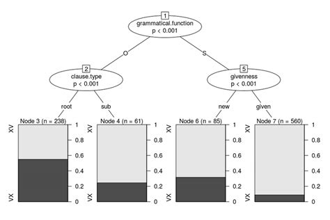 Conditional Inference Tree Model Of Argument Position Download