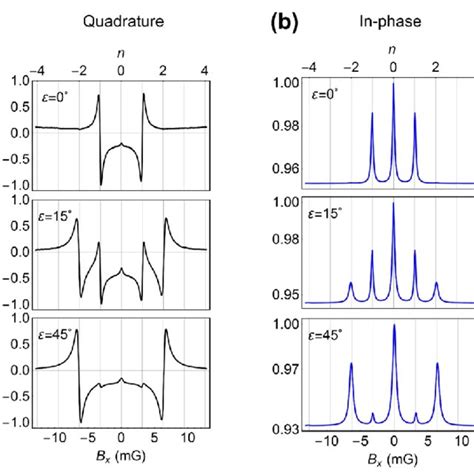 A Shows The In Phase And Quadrature Components Of Experimentally Download Scientific Diagram