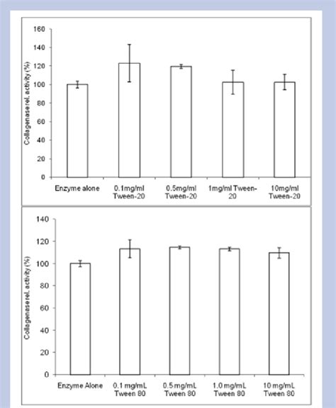 Influence Of Non Ionic Surfactants Tween 20 And Tween 80 On Enzymatic Download Scientific