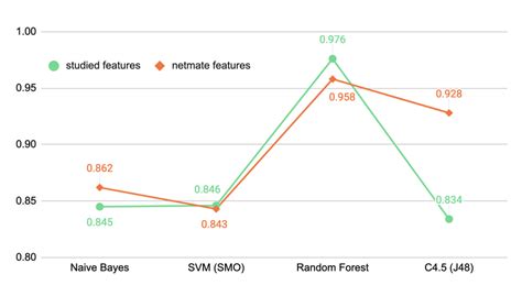 Average Precision Of The Classifiers On Both Sets Of Features Download Scientific Diagram