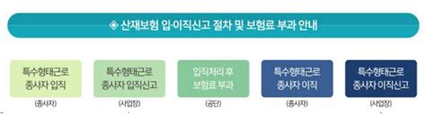 분당 노무사 소프트웨어 기술자it 개발자 프리랜서의 산재보험 가입 관련 Faq 딜라이트노무법인