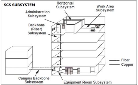 Structured Cabling Design Architectural And Environmental