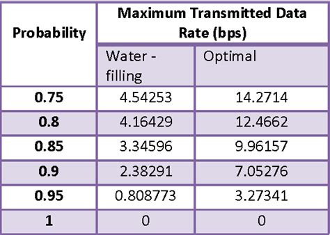 Table 3 From Optimal And Water Filling Algorithm Approach For Power