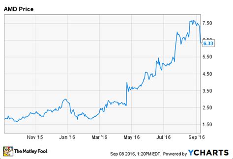Amd Takes Advantage Of Its Soaring Stock Price The Motley Fool