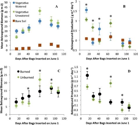 Comparison Of Mean 6 1 Se A Belowground Biomass G M À 2 And B
