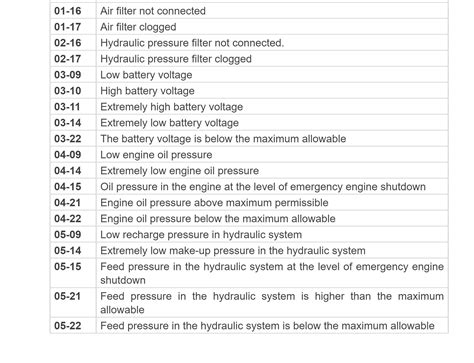 Identify Repair Faulty Mini Loader Mechanisms Bobcat Error Codes
