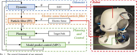figure 1 from electric sense based pose estimation and localization for