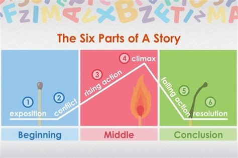 English Elements Of Plot Flashcards Quizlet
