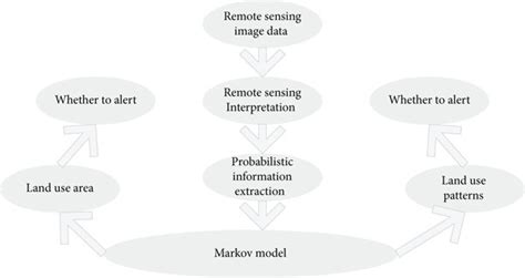 Technology Roadmap For Prediction And Warning Based On The