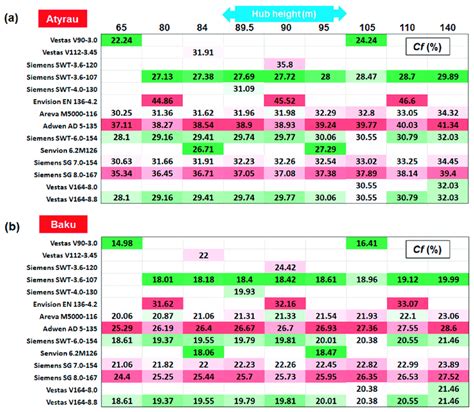 The Capacity Factor Reported For The Full Time Distribution Download Scientific Diagram