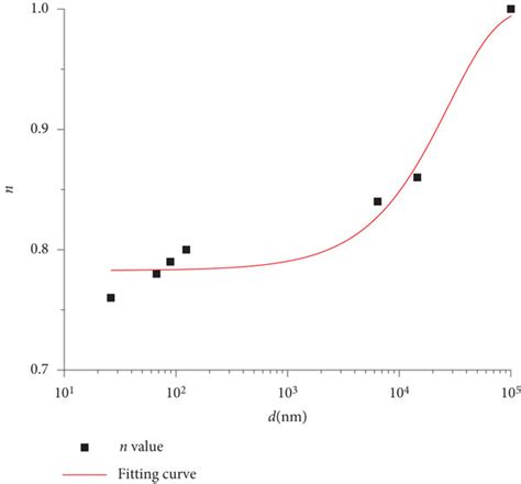 Nonlinear Relationship Between Non Newtonian Parameter N Value And Download Scientific Diagram