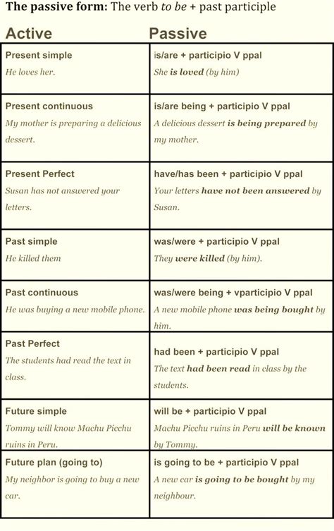 Passive Voice Table