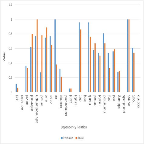 Table 1 From Bert Based Sequence Labelling Approach For Dependency