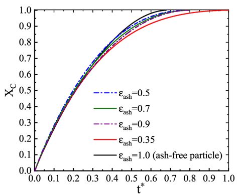 Conversion Process Of A 200 μm Ash Char Particle For Different Ash Download Scientific Diagram