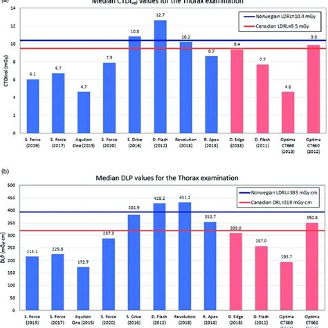 Acquisition Parameters For Ct Examinations On Each Scanner Download Scientific Diagram