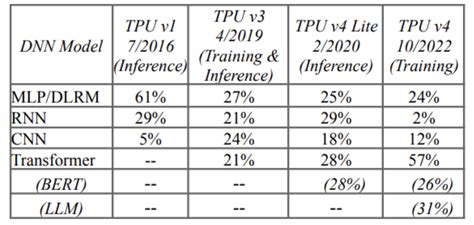 The Benefit Of Optical Reconfiguration In Machine Learning Clusters