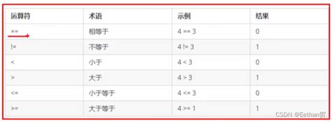 Cpp从头学起3：运算符cpp运算符 Csdn博客