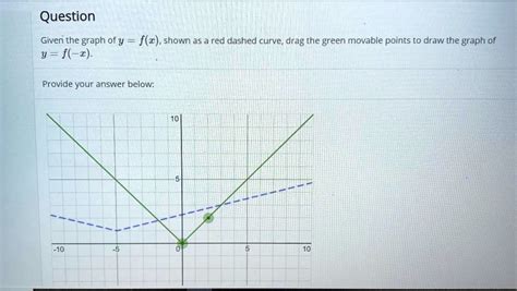 Solved Question Given The Graph Of Y Fz Shown Asa Red Dashed Curve
