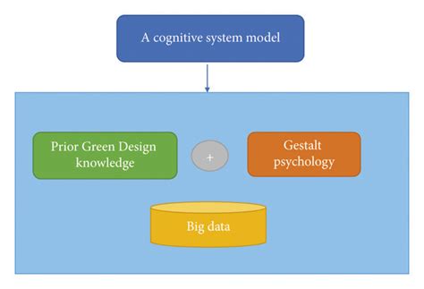 A Cognitive System Model For Healthy Environment Design Download Scientific Diagram