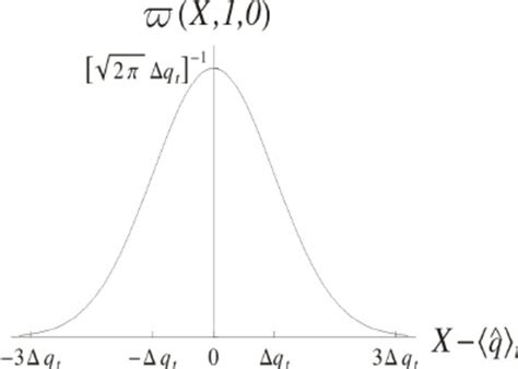 Wigner Function W Q P T Of Eq 17 And Some Straight