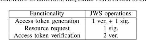 Table I From Capability Based Access Control For Multi Tenant Systems Using Oauth 20 And