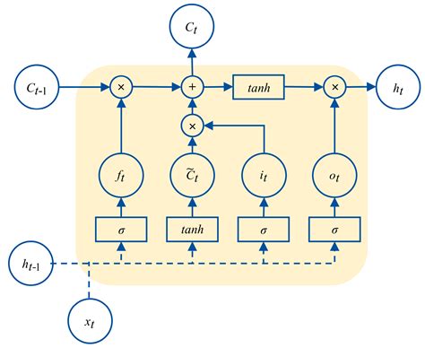 Performance Analysis And Prediction Of 5g Round Trip Time Based On The Vmd Lstm Method