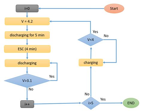 Machines Free Full Text Reducing The Capacity Loss Of Lithium Ion Batteries With Machine