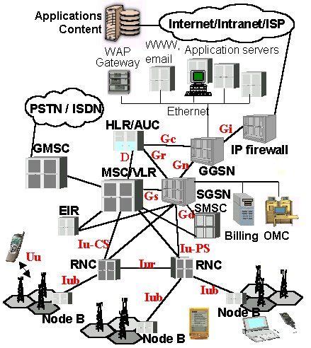 WCDMA G Channels The Universal Mobile Telecommunications System UMTS Is A Third Generation