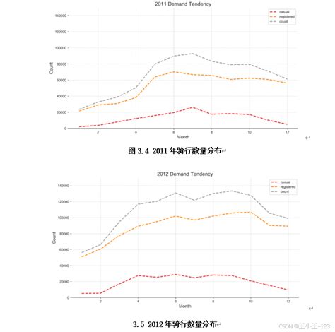 基于聚类分析的共享单车租赁数量预测研究总租车数量预测 Csdn博客