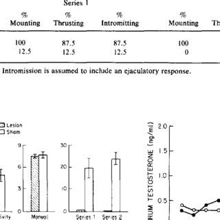 GROUP MEASURES OF MALE SEXUAL BEHAVIOR IN ADULTHOOD Download Table