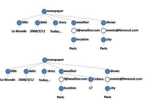 active xml