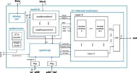 Figure 1 From Ternary Content Addressable Memory For Longest Prefix