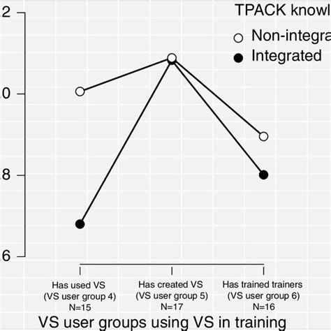 Trainers Self Assessed Tpack Knowledge Across Different Virtual