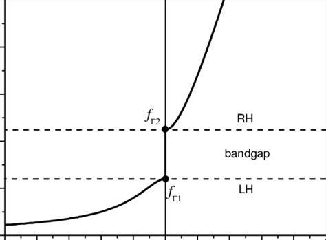 The Calculated Phase Constant Versus Frequency Of The Equivalent Download Scientific Diagram